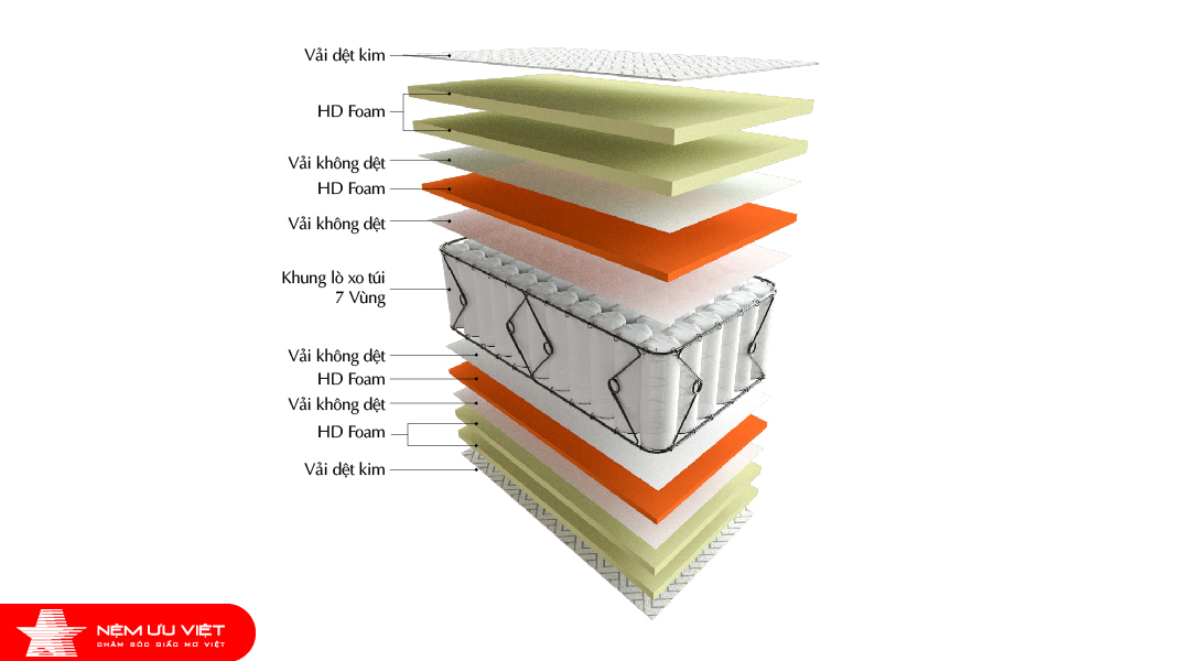 OK MATTRESS - 7 ZONE POCKET SPRING - MATTRESS - PRODUCTS - Uu Viet Matress